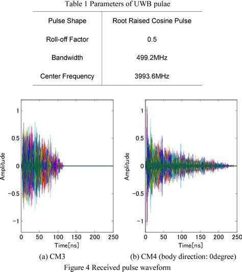 Table 1 From Iterative Rake Reception Scheme Using Multi Carrier Pulse
