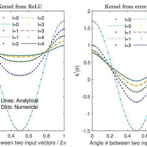 Comparison Of The Analytical And Numerical Iteration Formulas For The