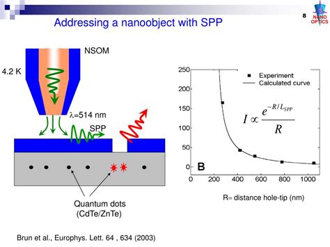 Ppt Surface Plasmons Devices And Leakage Radiation Microscopy Powerpoint Presentation Id 4748444