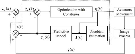 Figure 1 From Design And Visual Servoing Control Of A Hybrid Dual