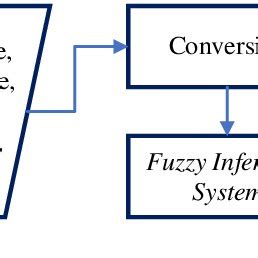 Stages Of Analysis Of The Fuzzy Model Download Scientific Diagram