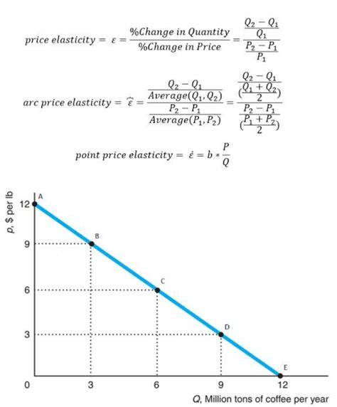 Solved Suppose You Are Calculating The Elasticity Along A Chegg