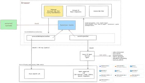 Using Ms Graph Api To Retrieve Entra Id Device Information By Ferdi Medium