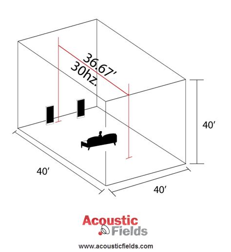 Subwoofer Acoustic Treatment How To Manage Subwoofers The Correct Way Acoustic Fields