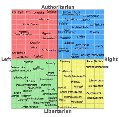 The Wackiest Ideologies I Know Put Onto A Compass Rpoliticalcompassmemes