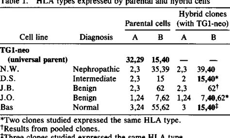 Table 1 From Lack Of Complementation In Somatic Cell Hybrids Between Fibroblasts From Patients