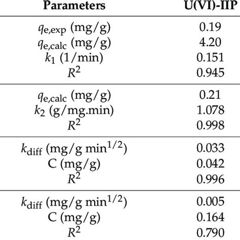Comparison Of Pseudo First Order Kinetics And Pseudo Second Order