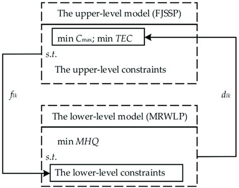 Structure Of The Proposed Bi Level Model The Upper Level Model For