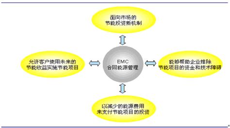 合同能源管理 前瞻百科 前瞻网