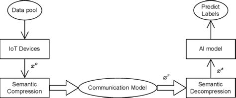 Figure 10 From Joint Communication And Computation Framework For Goal