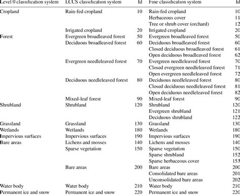 The Fine Classification System And Its Relationships With Other