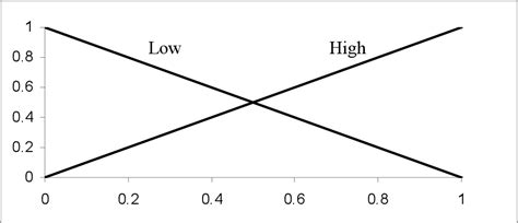 Figure 1 From Statistical Genetic Interval Valued Type 2 Fuzzy System