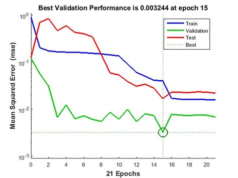 Variation Of Mean Squared Error Mse In Different Epochs Download Scientific Diagram