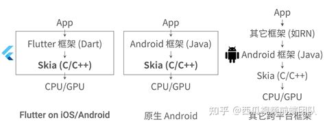 前端 Flutter 入门指南 知乎