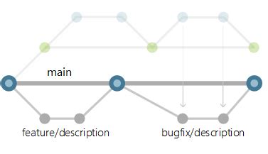 Git Branching Guidance Azure Repos Microsoft Learn