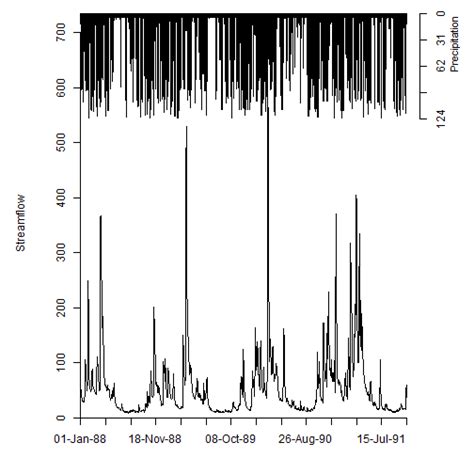 R Exercises Basic Time Series Hydro Logical Data Analysis Solutions