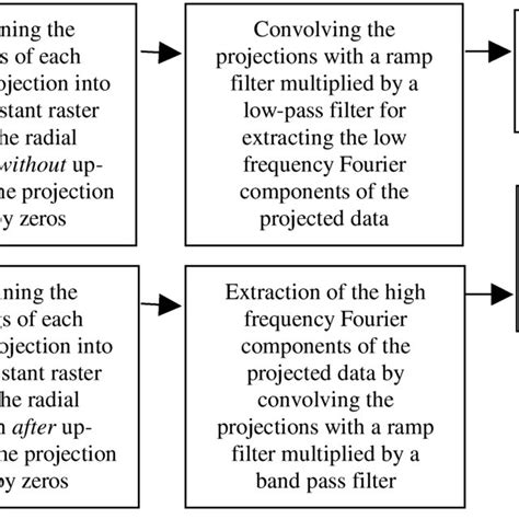 Flow Chart For Reconstructing Separately A High Frequency Image And A Download Scientific