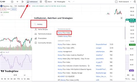 Money Flow Index Mfi Indikator Strategien And Anwendung