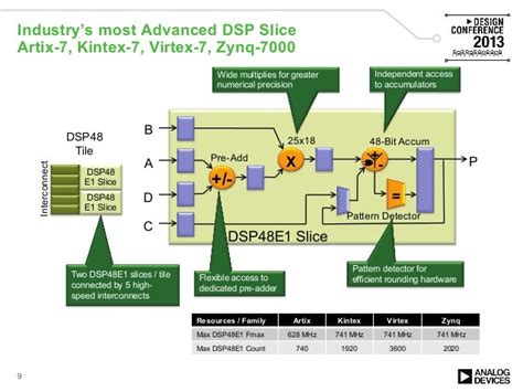 high performance dsp with xilinx all programmable devices design con…
