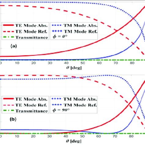 Schematic Diagram Of The Time Domain Digital Coding Metasurface Which Download Scientific