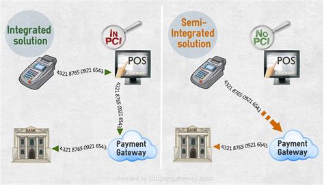 Integrated And Semi Integrated Solutions Diagram Unipay Gateway