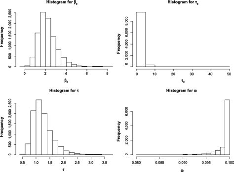 Histogram Of Selected Model Parameters For The Simulation Study