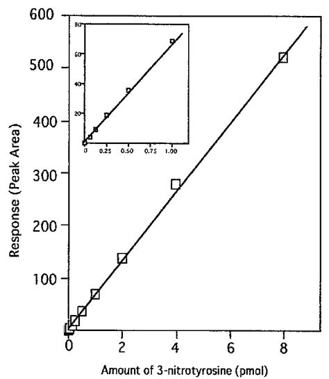 Hplc Ecd Response To Serial Dilution Of 3 Nitrotyrosine Obtained With Download Scientific