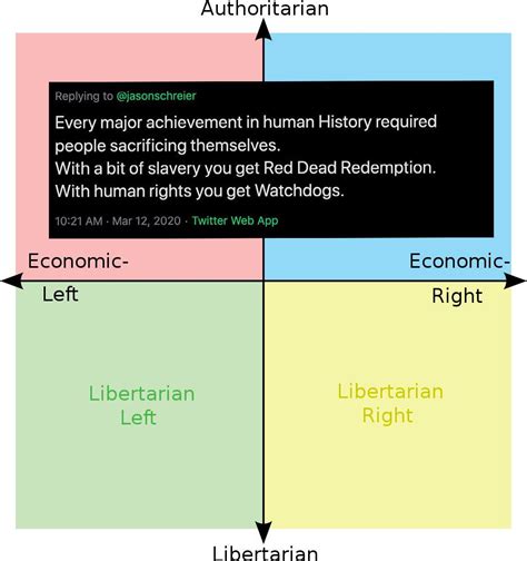 Auth Unity Rpoliticalcompassmemes