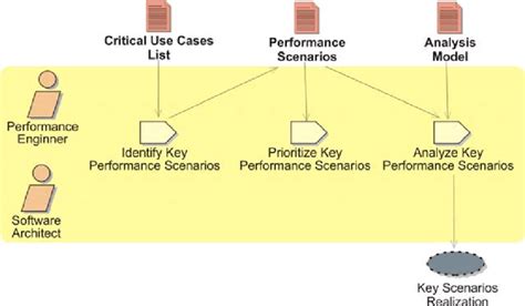 Select Key Performance Scenarios Download Scientific Diagram