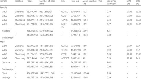 Sample Sequenced Using Rad Seq And Summary Of Rad Seq Analyses Download Scientific Diagram
