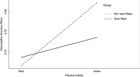Interaction Plot Displaying The Difference In Interoceptive Accuracy