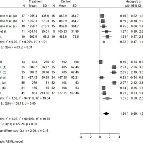 forest plot of the results from a random effects meta analysis shown as