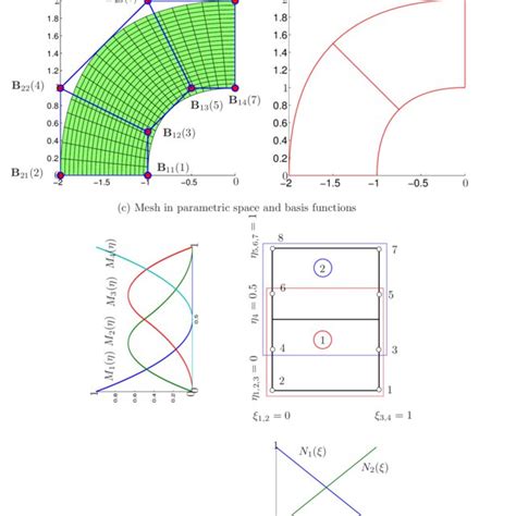 Pdf Isogeometric Analysis An Overview And Computer Implementation