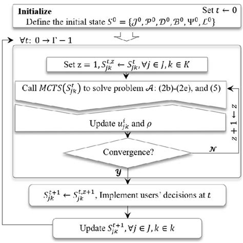 Gne Mcts General Framework Download Scientific Diagram