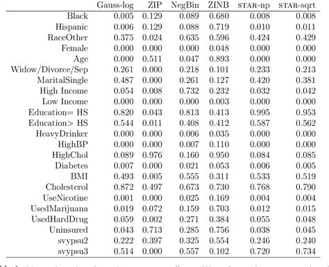 Semiparametric Count Data Regression For Self Reported Mental Health