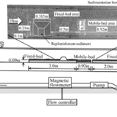 Schematic Diagram Of The Testing Arrangements And Experimental Setup Download Scientific