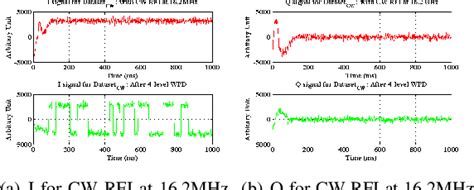 Figure 1 From Wavelet Based Interference Perception And Reduction Approach For Nb And Cw Rfi On