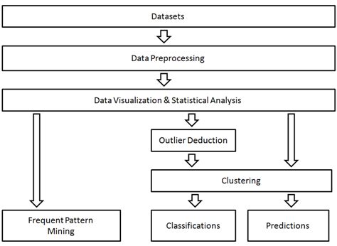 Process Of Data Mining Techniques Apply On Datasets Download