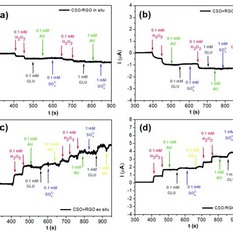 Sem Micrographs Of A Cso Rgo And B Cso Rgo Edx Mapping Oxygen Download Scientific