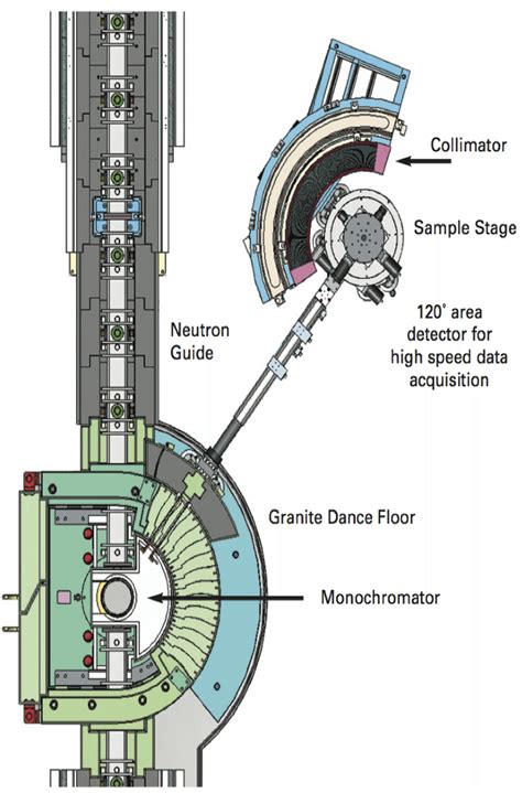 7 Schematic Of The High Intensity Powder Diffractometer Wombat At