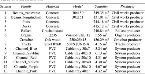 Table 1 From Integrated Workflow With Mobile Mapping Survey And Bim Approach To Digitalize