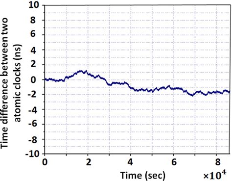 Variation Of Time Offset Between Two Atomic Clocks After