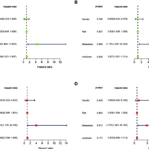 Independent Prognostic Analysis Of The Train And Validation Cohorts Download Scientific