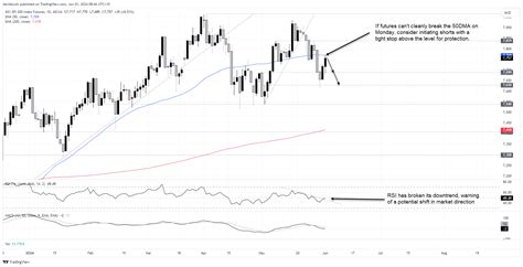 Asx 200 Faces Technical Test After Ramping Its Way Into June