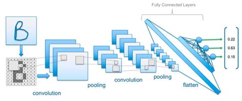Deep Learning Common Architectures By Stacey Ronaghan Medium