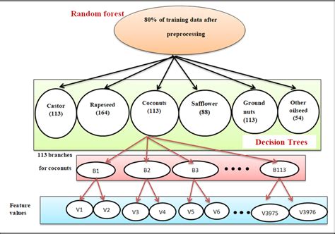 Process Flow Of Random Forest Algorithm Download Scientific Diagram