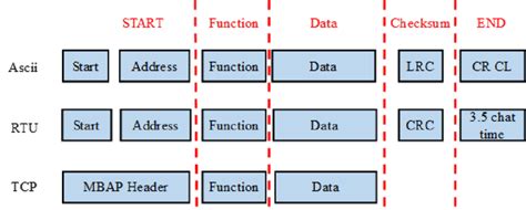 Communication Structure Download Scientific Diagram