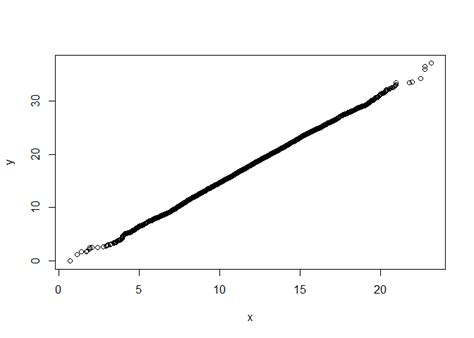 Plot Fitting A Line To Qqplot With Two Datasets In R Stack Overflow