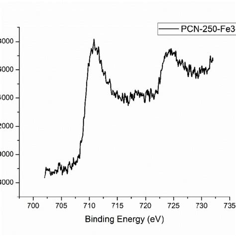 Rietveld Refinement Of Pxrd Pattern For Pcn 250 Fe2mn Dc Produced Using