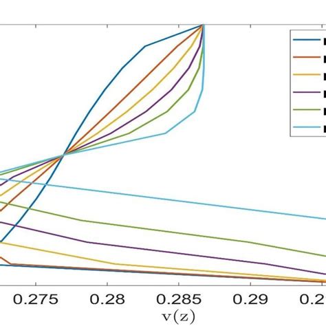 7 Variation Of Modulus Of Elasticity With The Non Dimensional